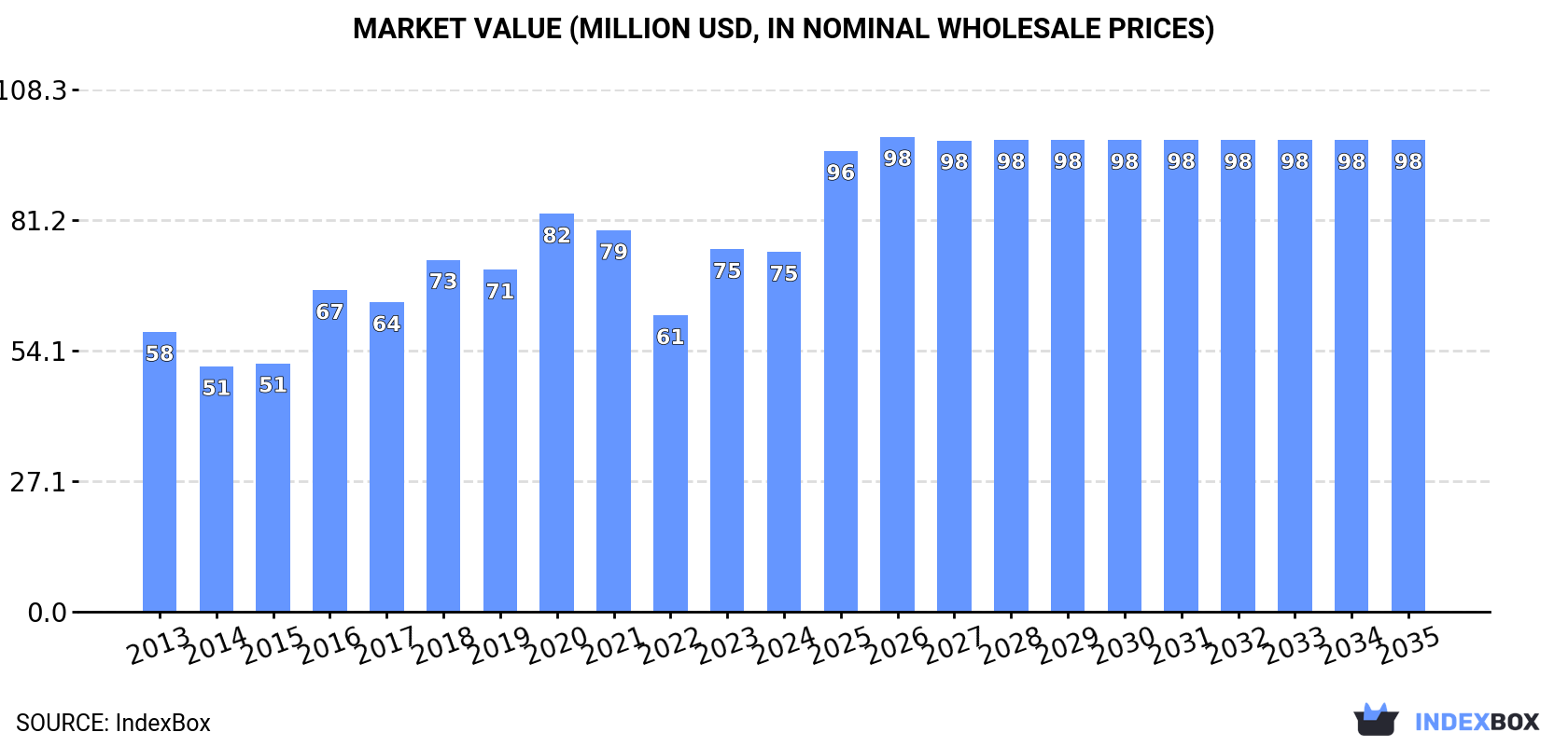 Market Value (million USD, nominal wholesale prices)