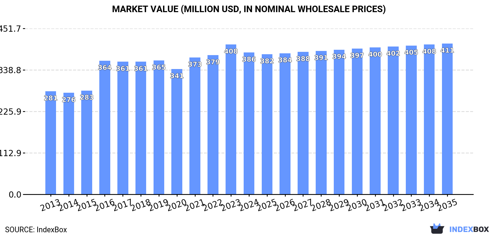 Market Value (million USD, nominal wholesale prices)