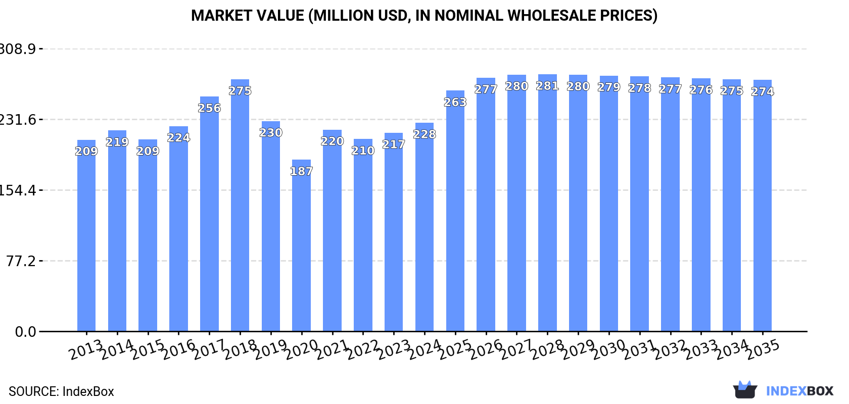 Market Value (million USD, nominal wholesale prices)