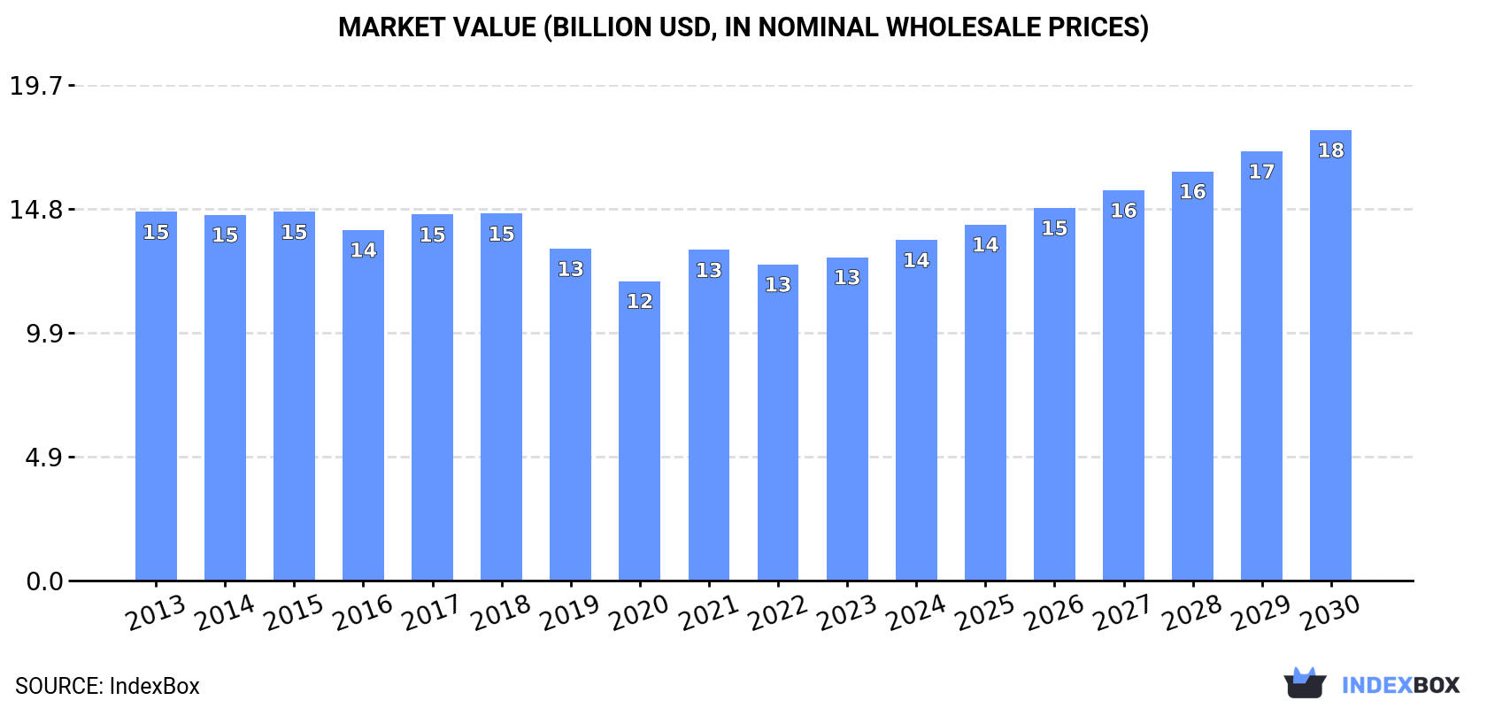 Market Value (billion USD, in nominal wholesale prices)