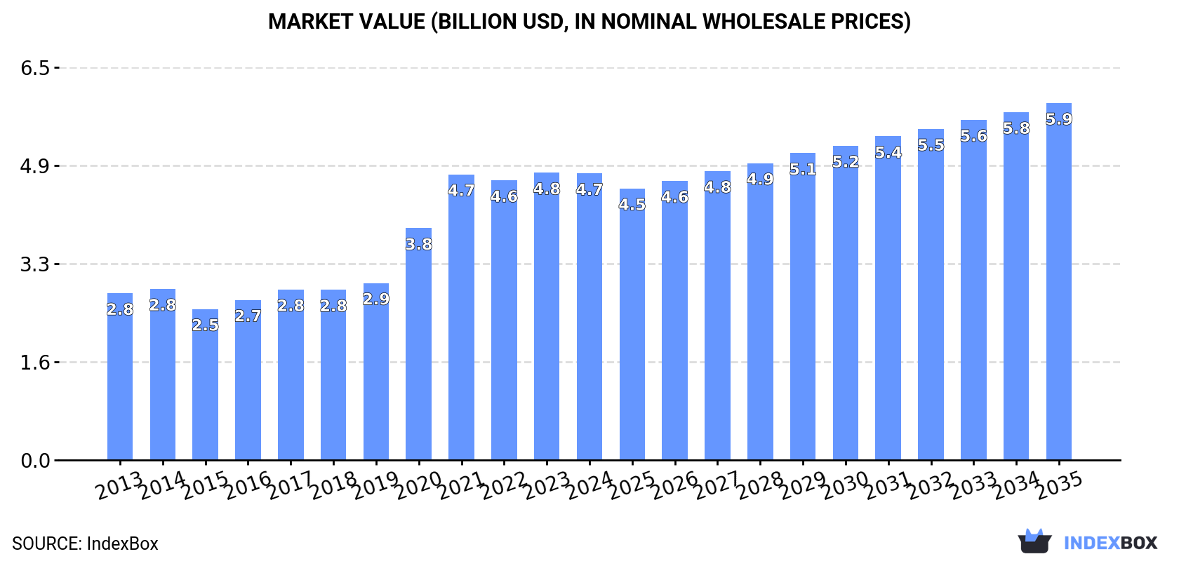 Market Value (billion USD, nominal wholesale prices)