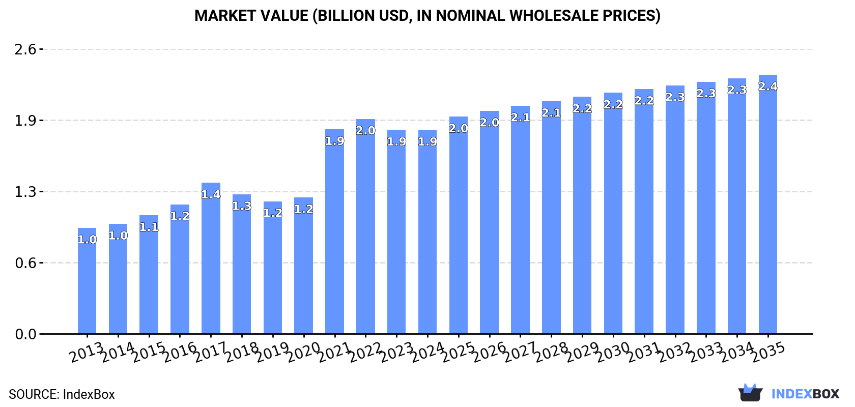 Market Value (billion USD, nominal wholesale prices)