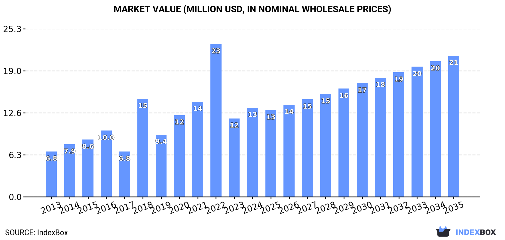 Market Value (million USD, nominal wholesale prices)
