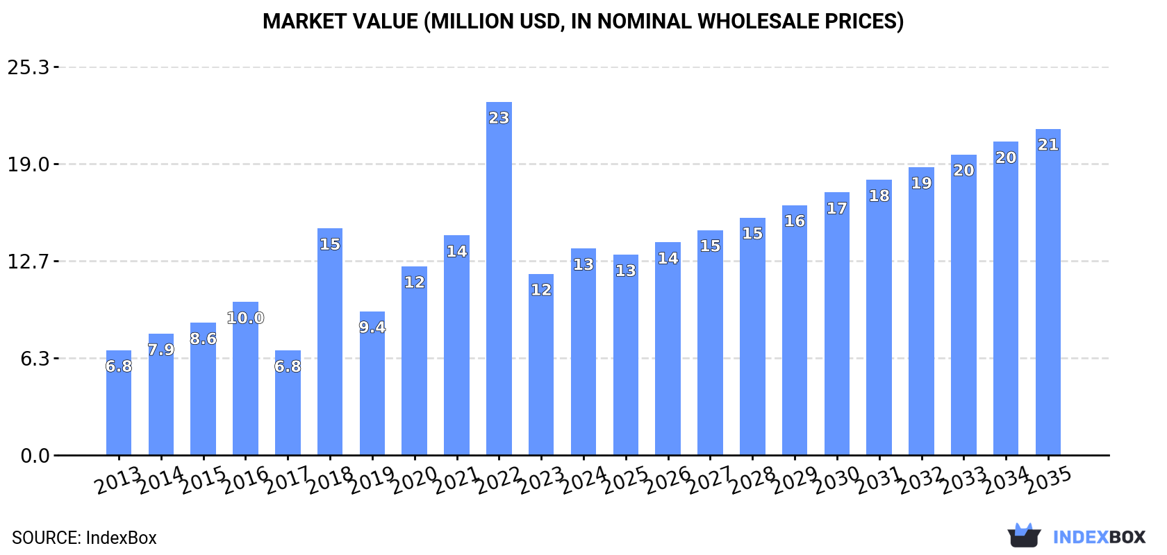 Market Value (million USD, nominal wholesale prices)