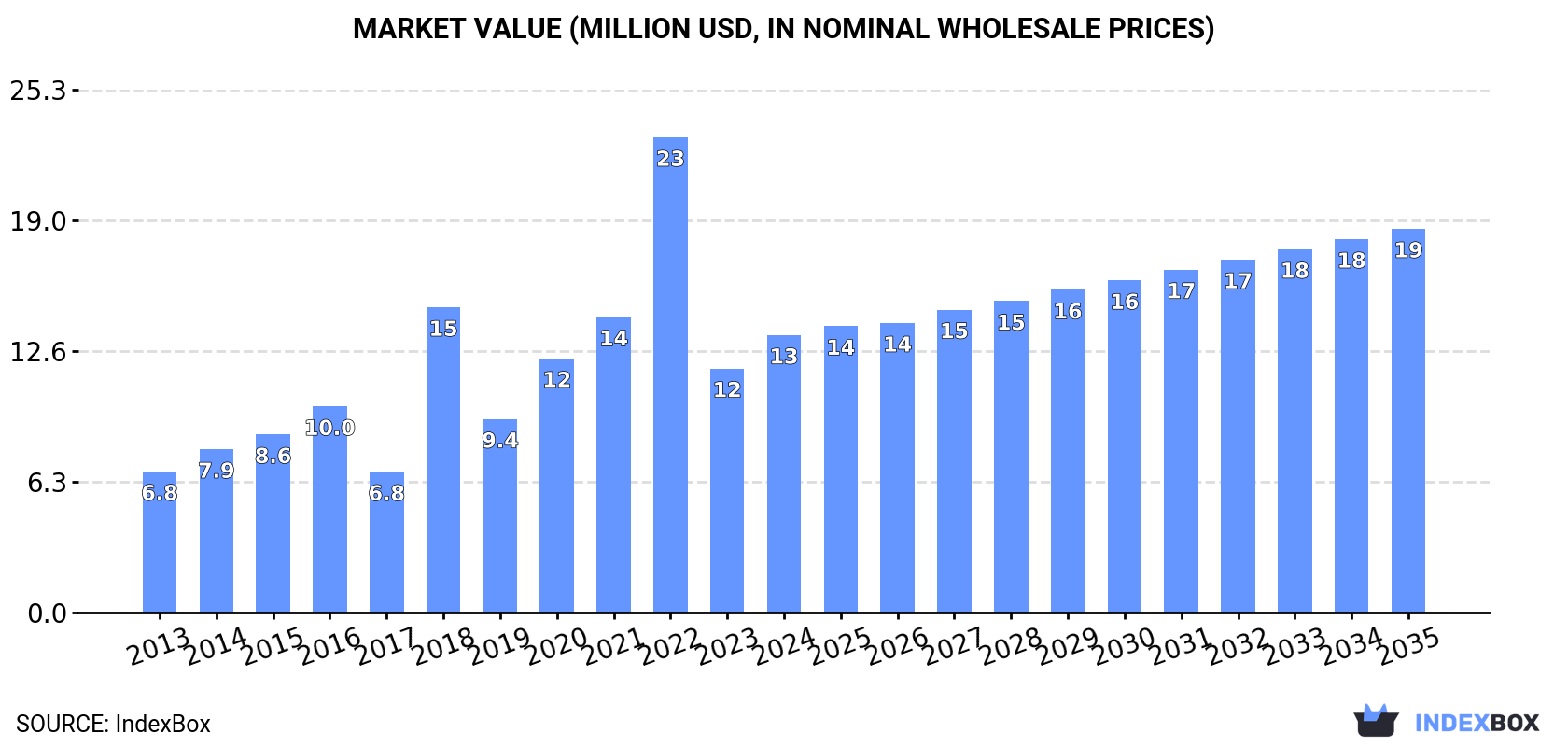 Market Value (million USD, nominal wholesale prices)