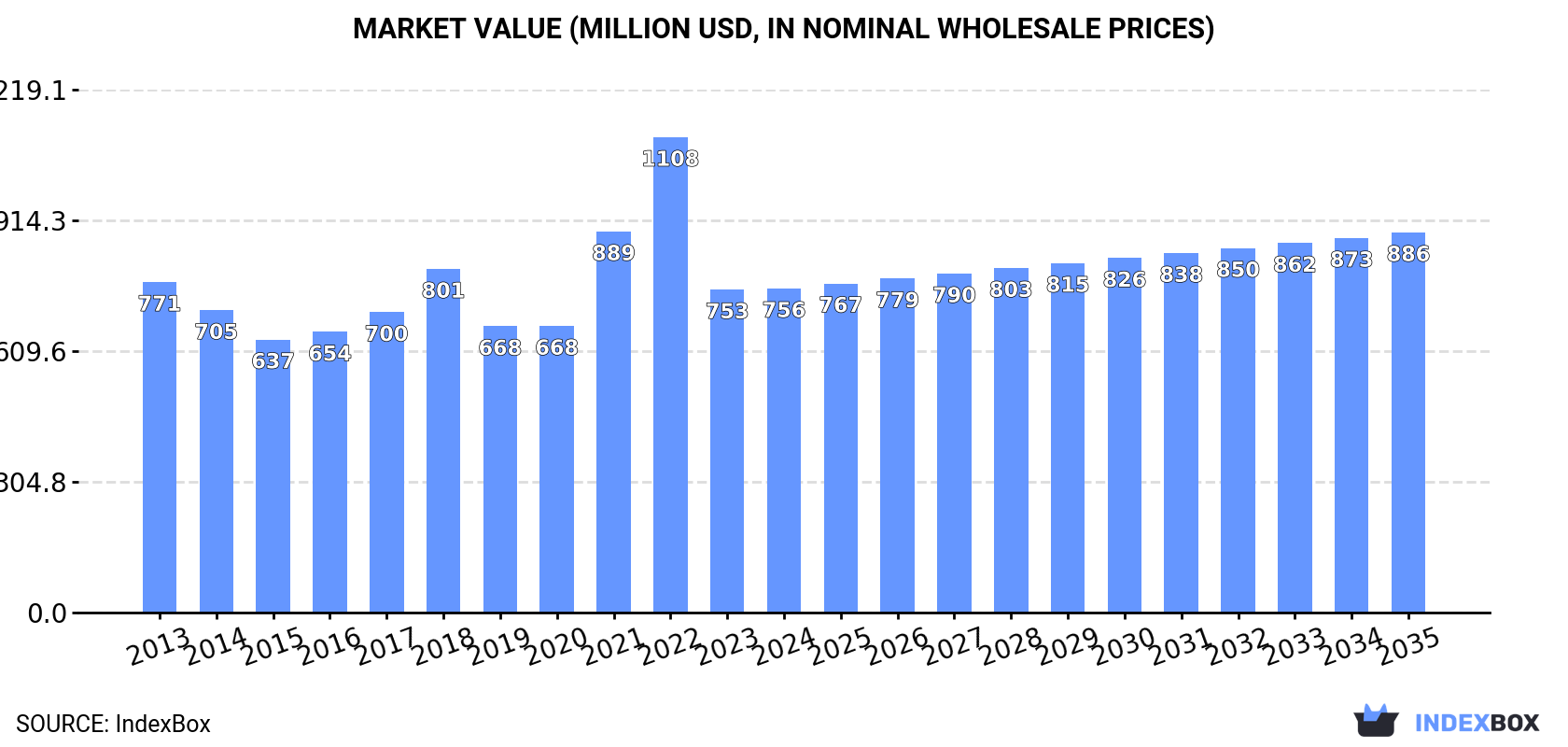 Market Value (million USD, nominal wholesale prices)