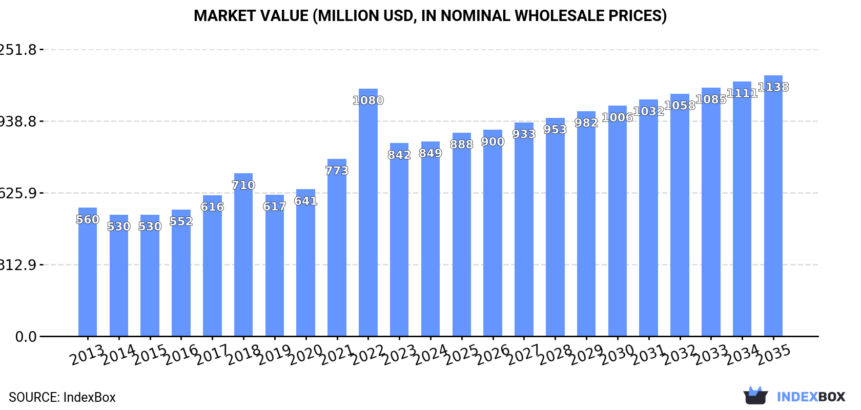 Market Value (million USD, nominal wholesale prices)