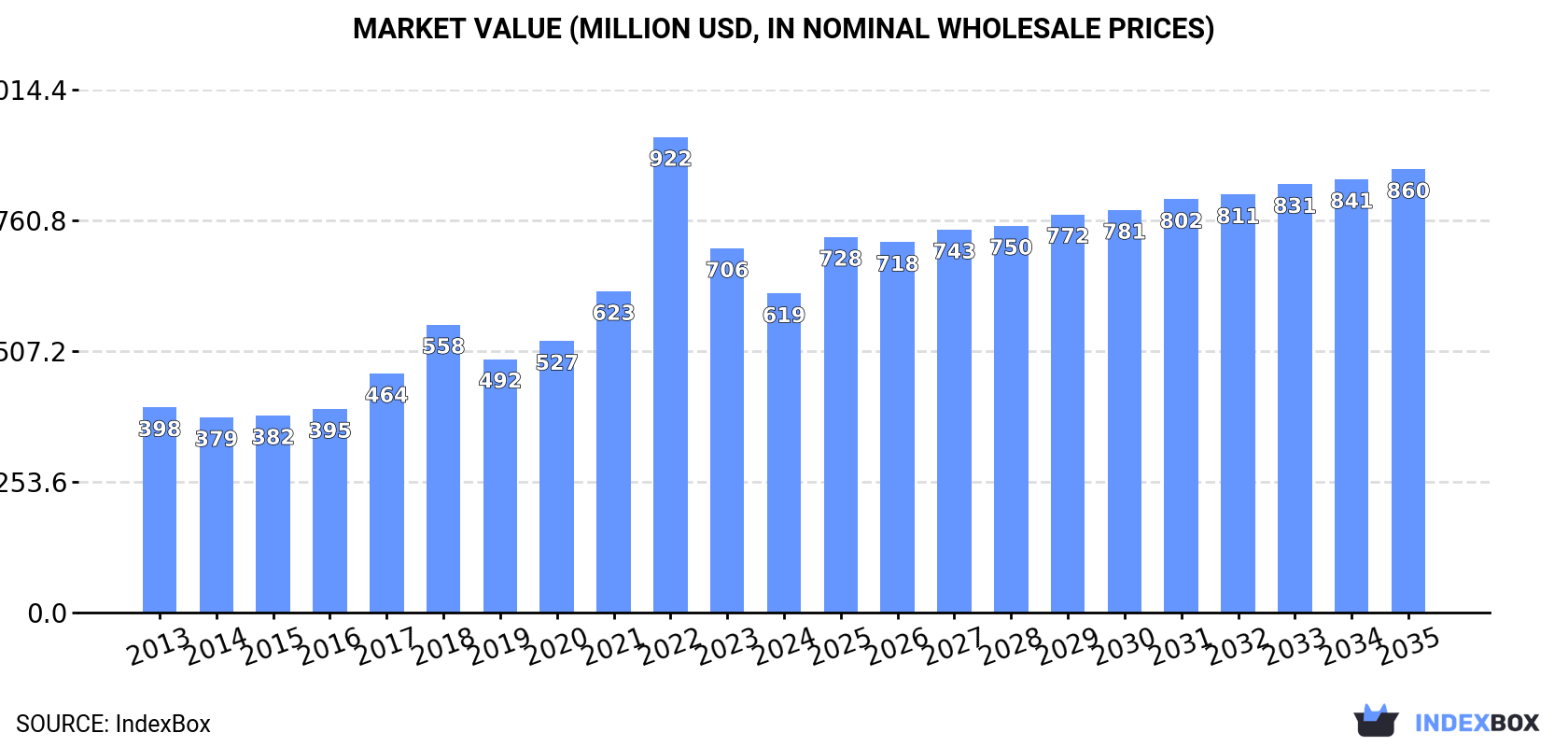 Market Value (million USD, nominal wholesale prices)