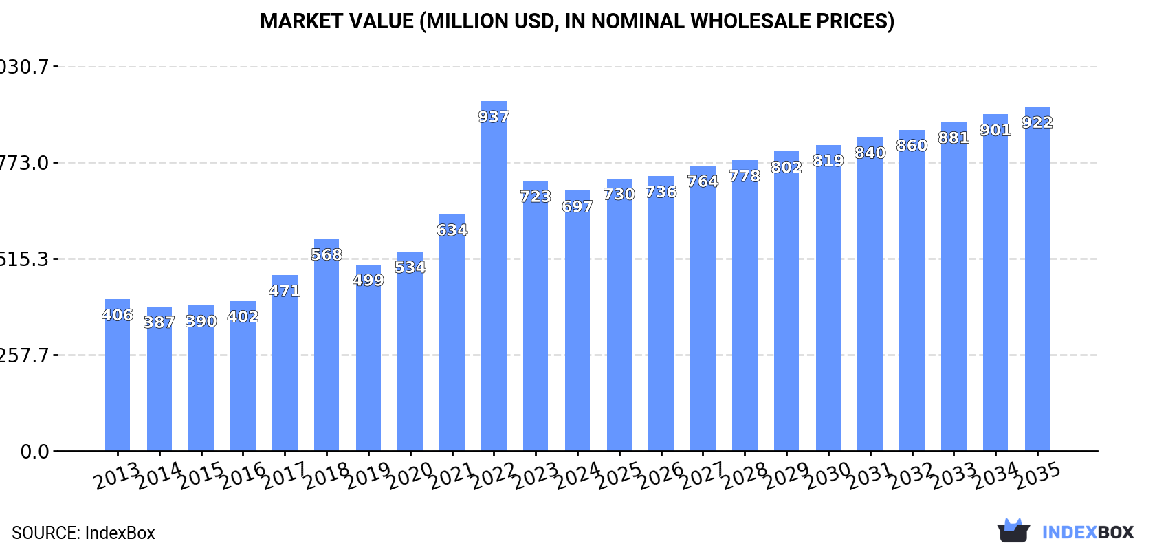 Market Value (million USD, nominal wholesale prices)