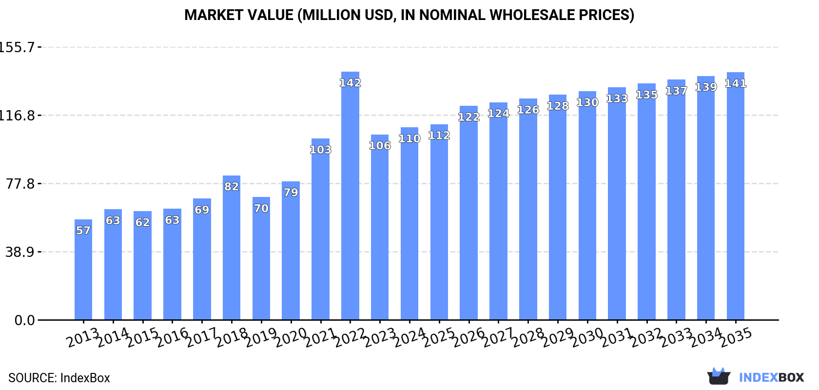 Market Value (million USD, nominal wholesale prices)