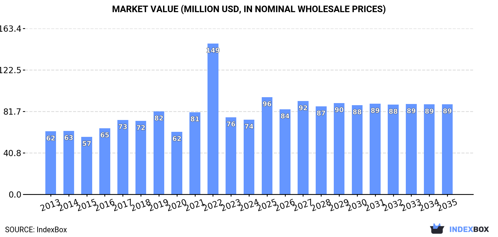 Market Value (million USD, nominal wholesale prices)