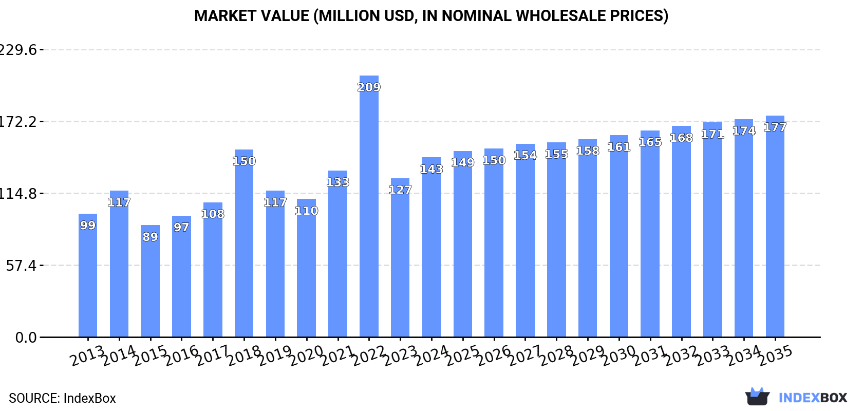 Market Value (million USD, nominal wholesale prices)