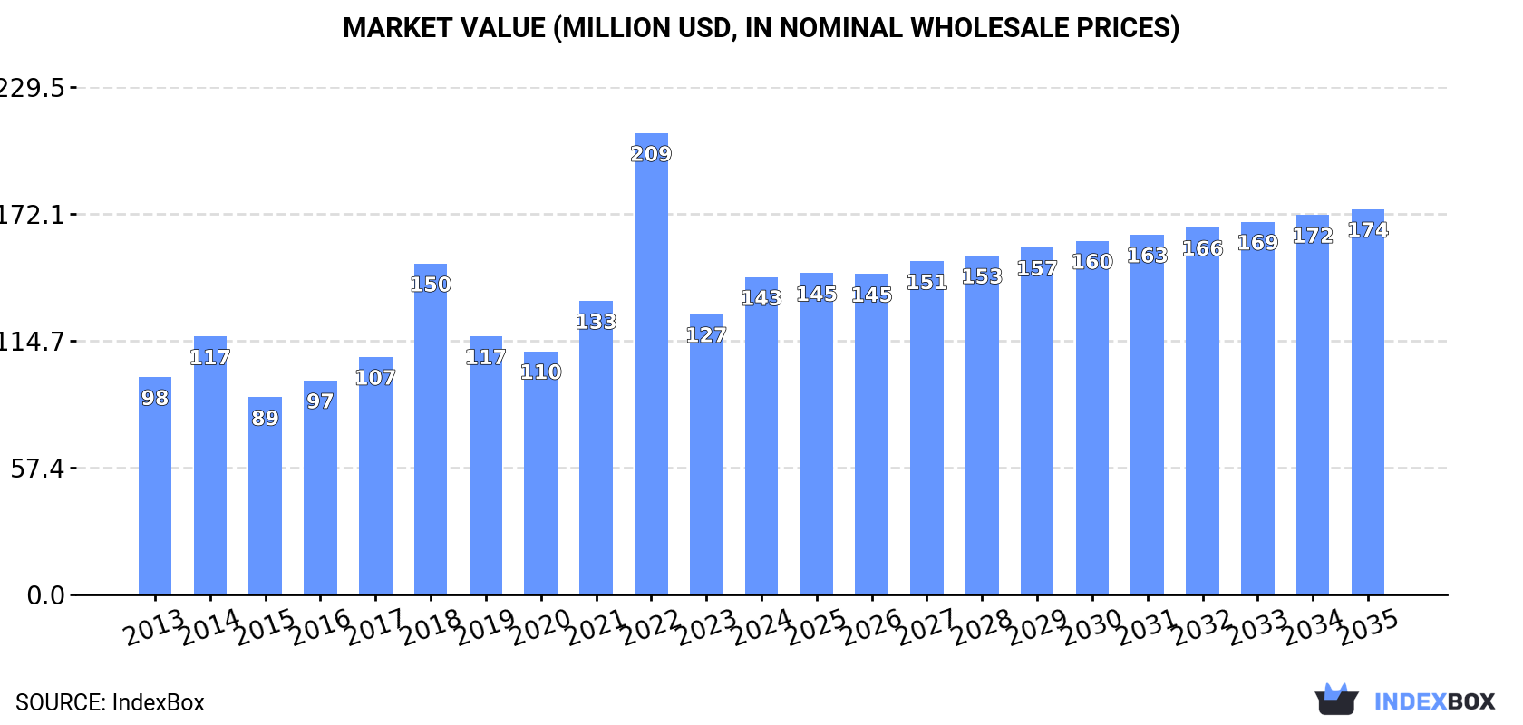 Market Value (million USD, nominal wholesale prices)