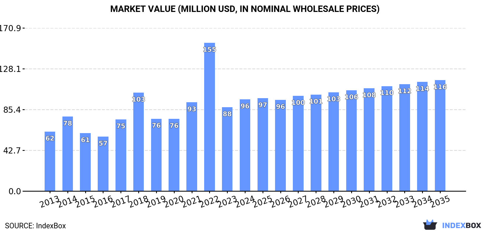 Market Value (million USD, nominal wholesale prices)