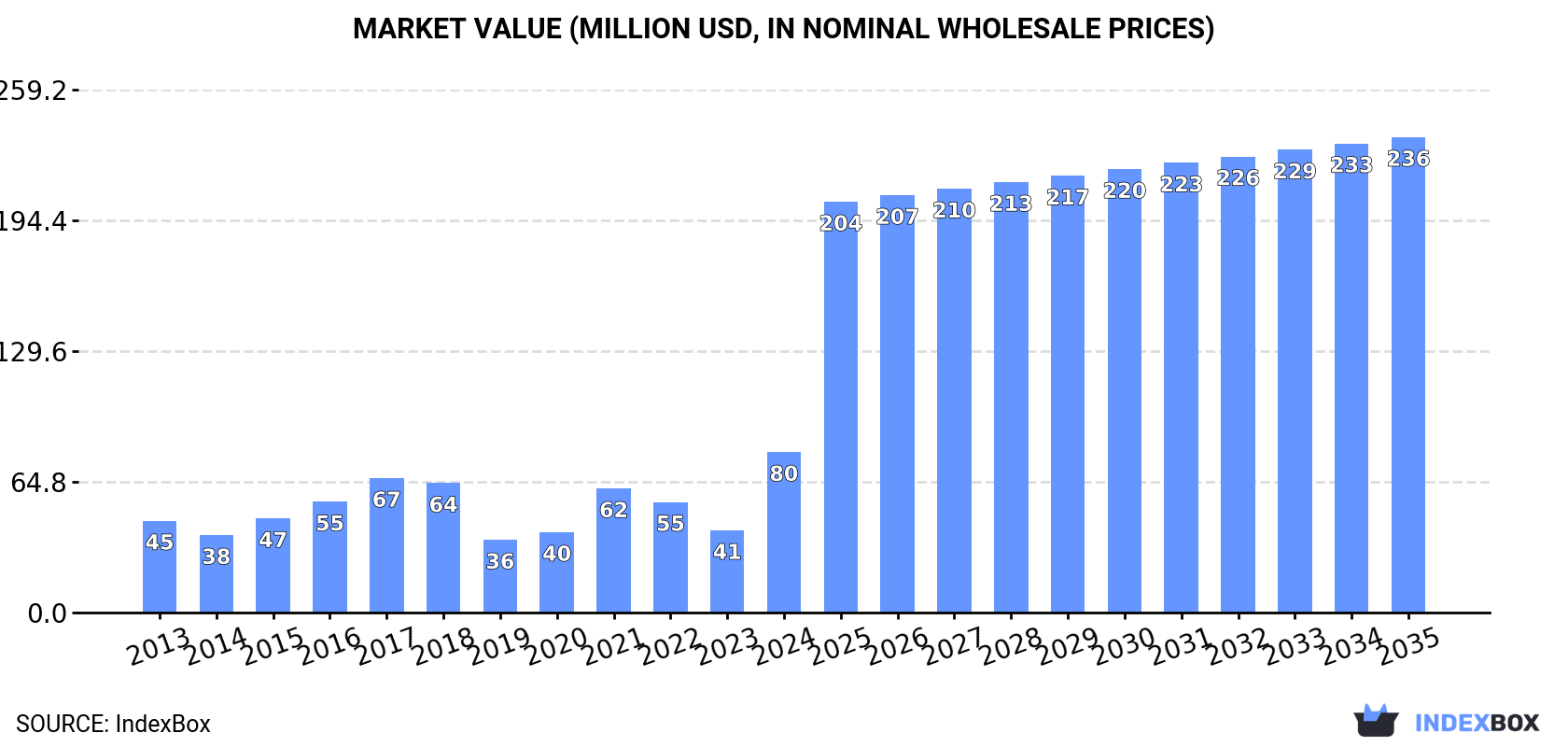 Market Value (million USD, nominal wholesale prices)