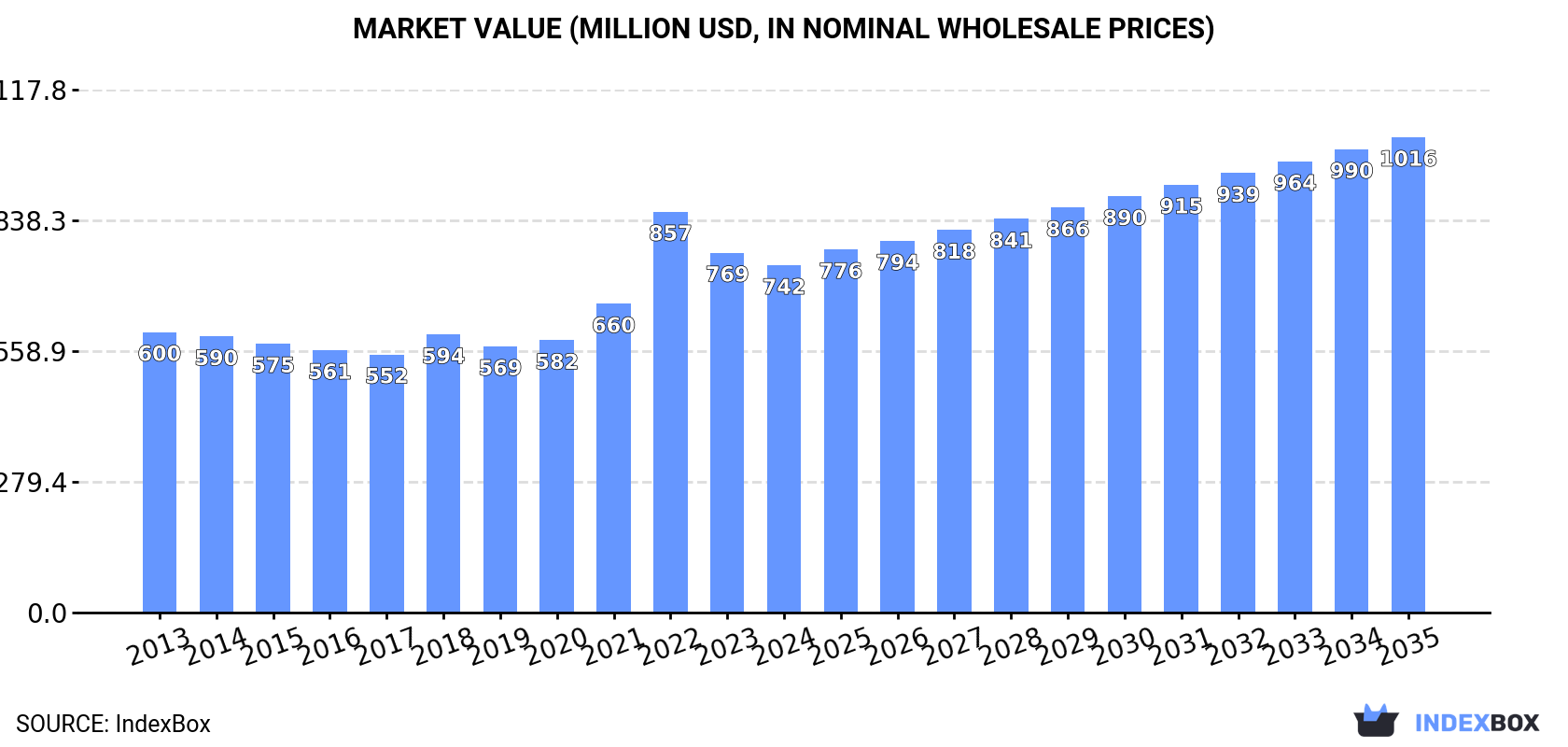 Market Value (million USD, nominal wholesale prices)