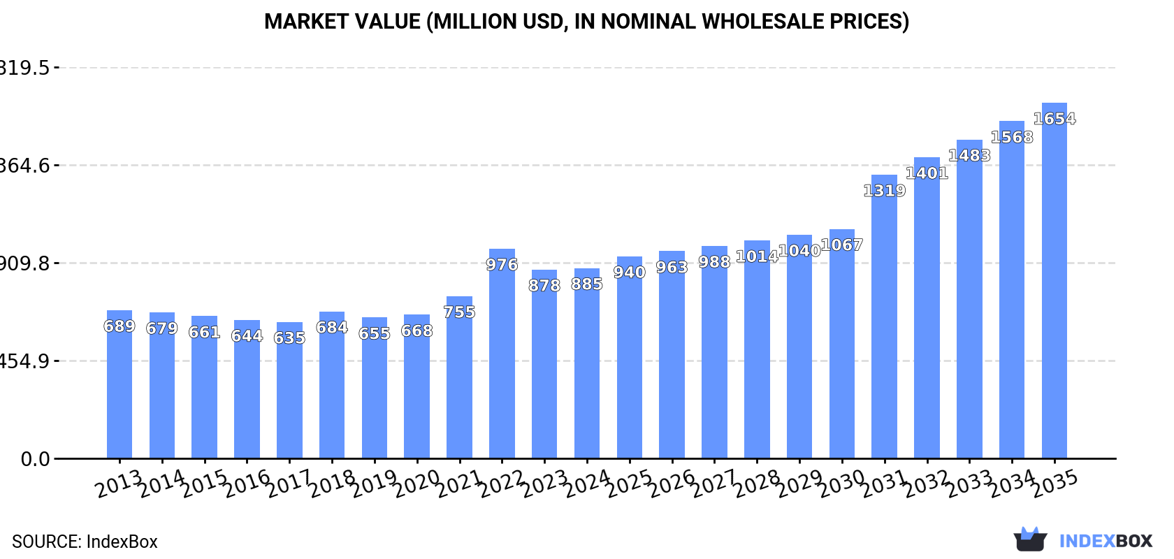 Market Value (million USD, nominal wholesale prices)