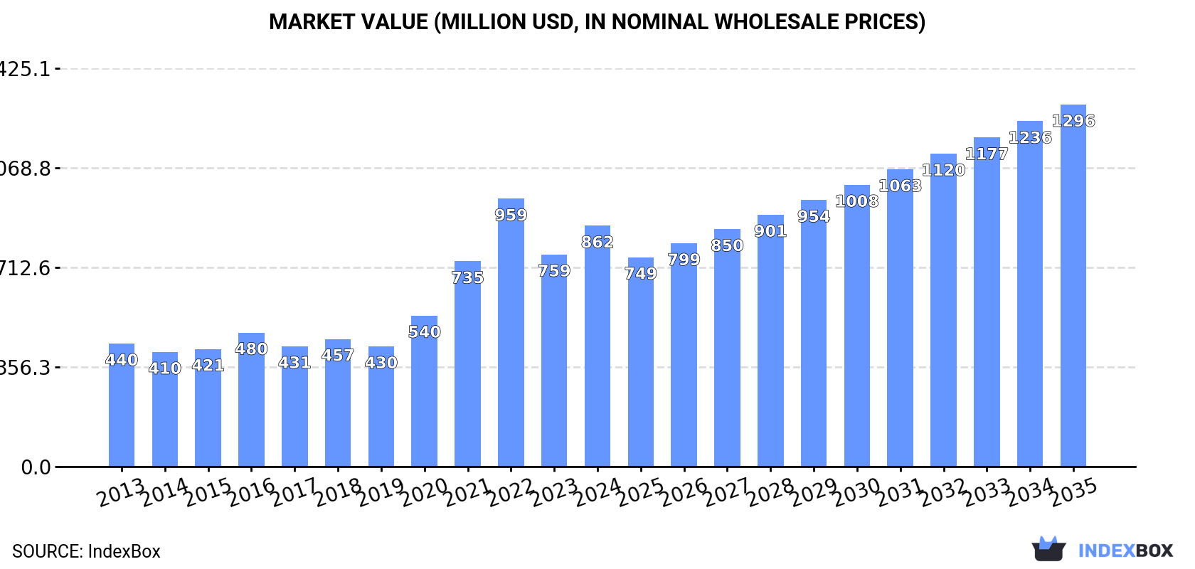 Market Value (million USD, nominal wholesale prices)