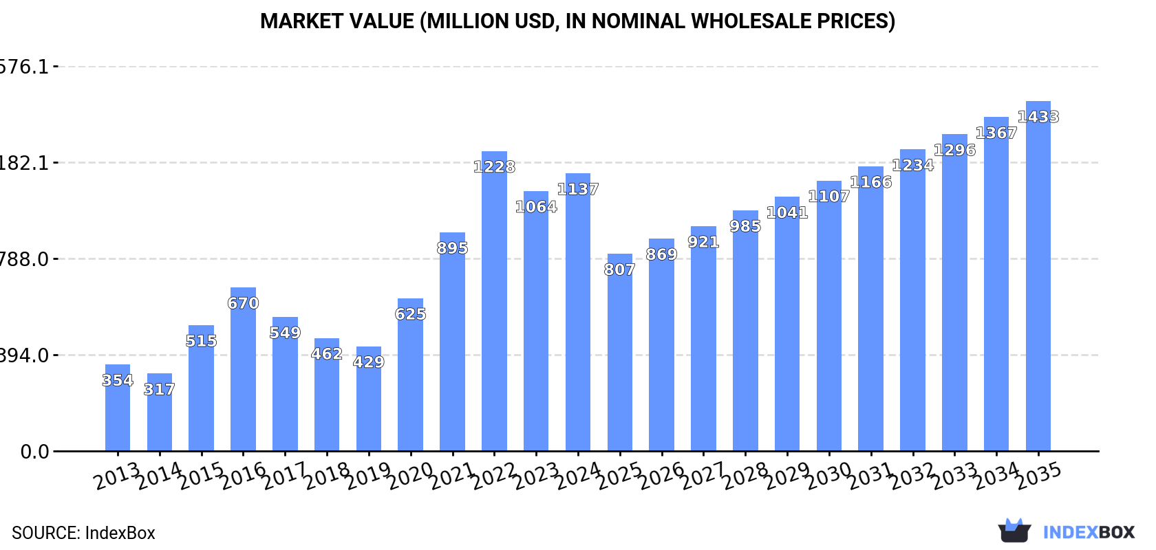Market Value (million USD, nominal wholesale prices)