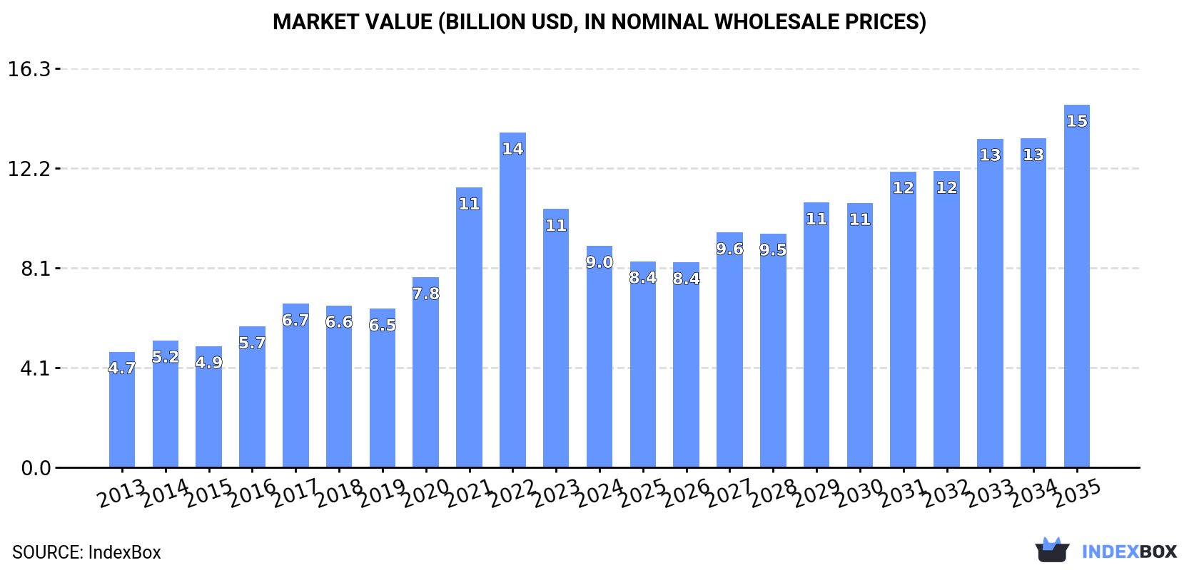Market Value (billion USD, nominal wholesale prices)