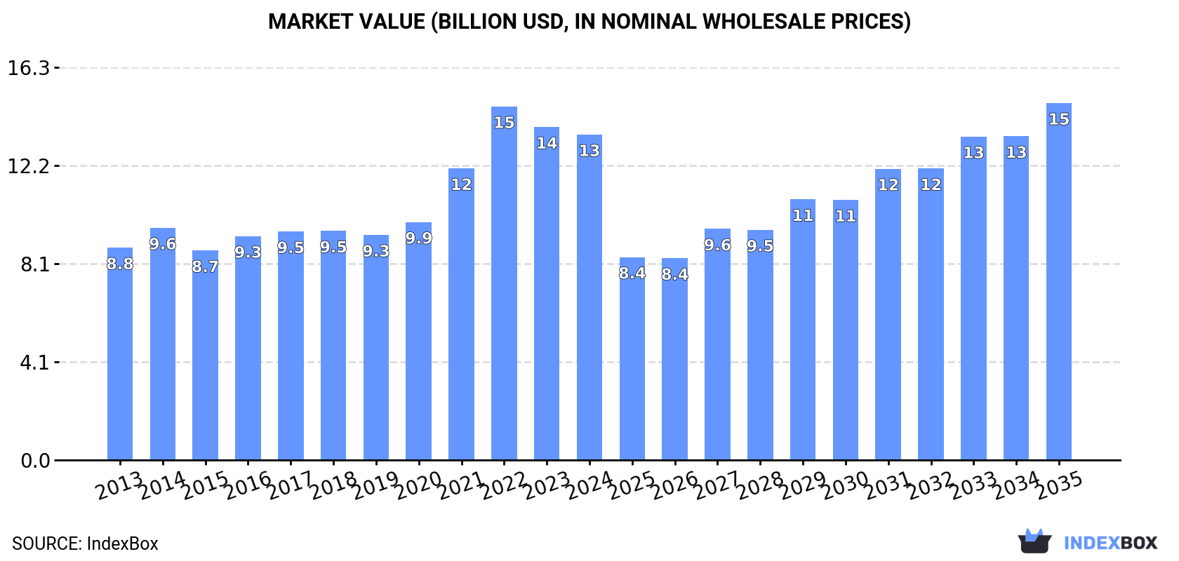 Market Value (billion USD, nominal wholesale prices)