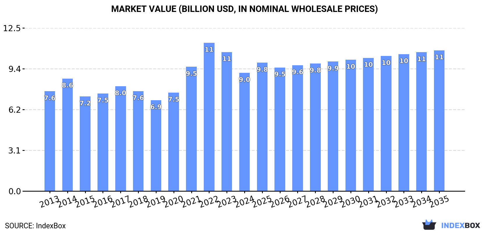Market Value (billion USD, nominal wholesale prices)