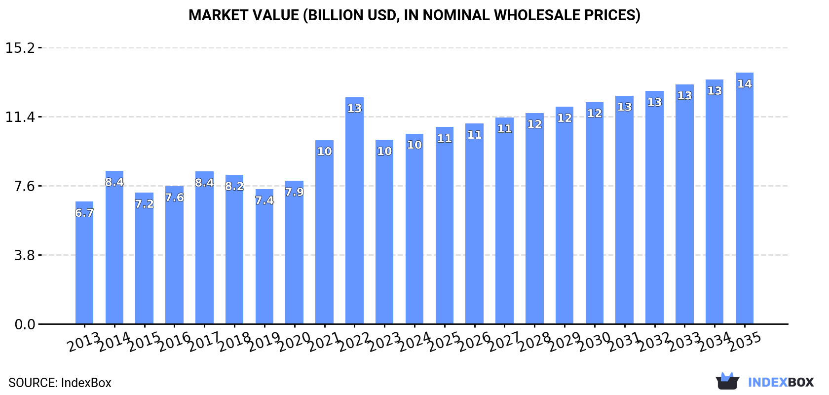 Market Value (billion USD, nominal wholesale prices)
