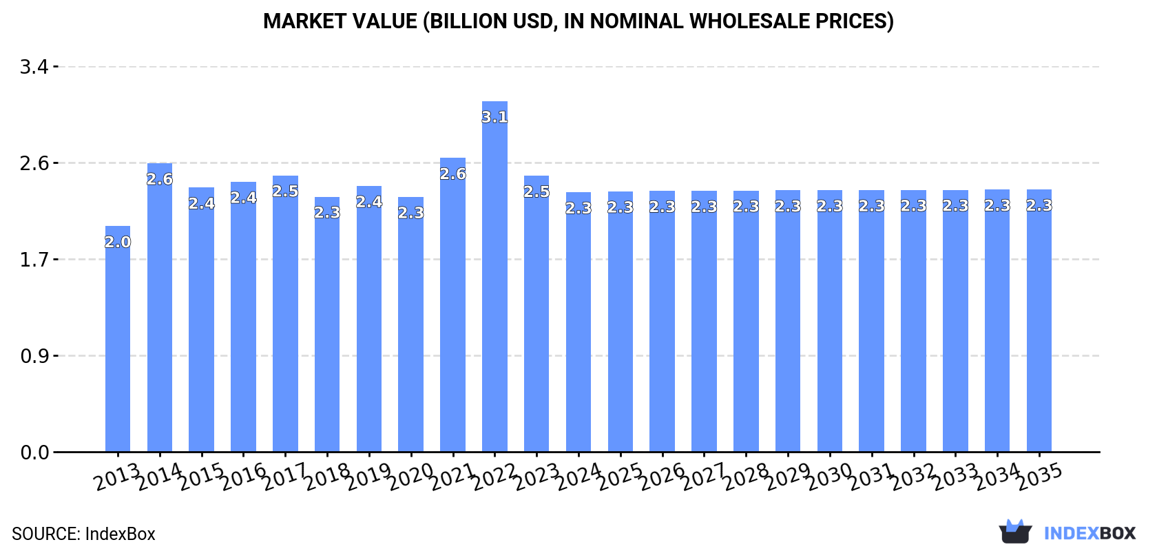 Market Value (billion USD, nominal wholesale prices)