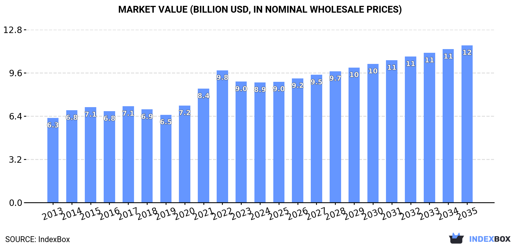 Market Value (billion USD, nominal wholesale prices)