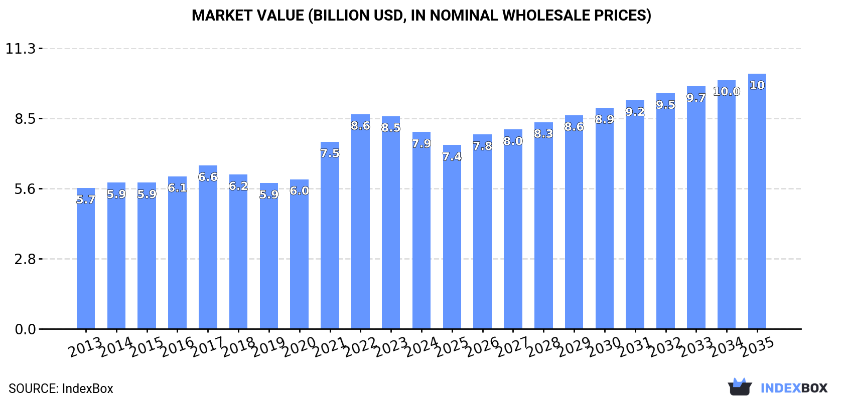 Market Value (billion USD, nominal wholesale prices)