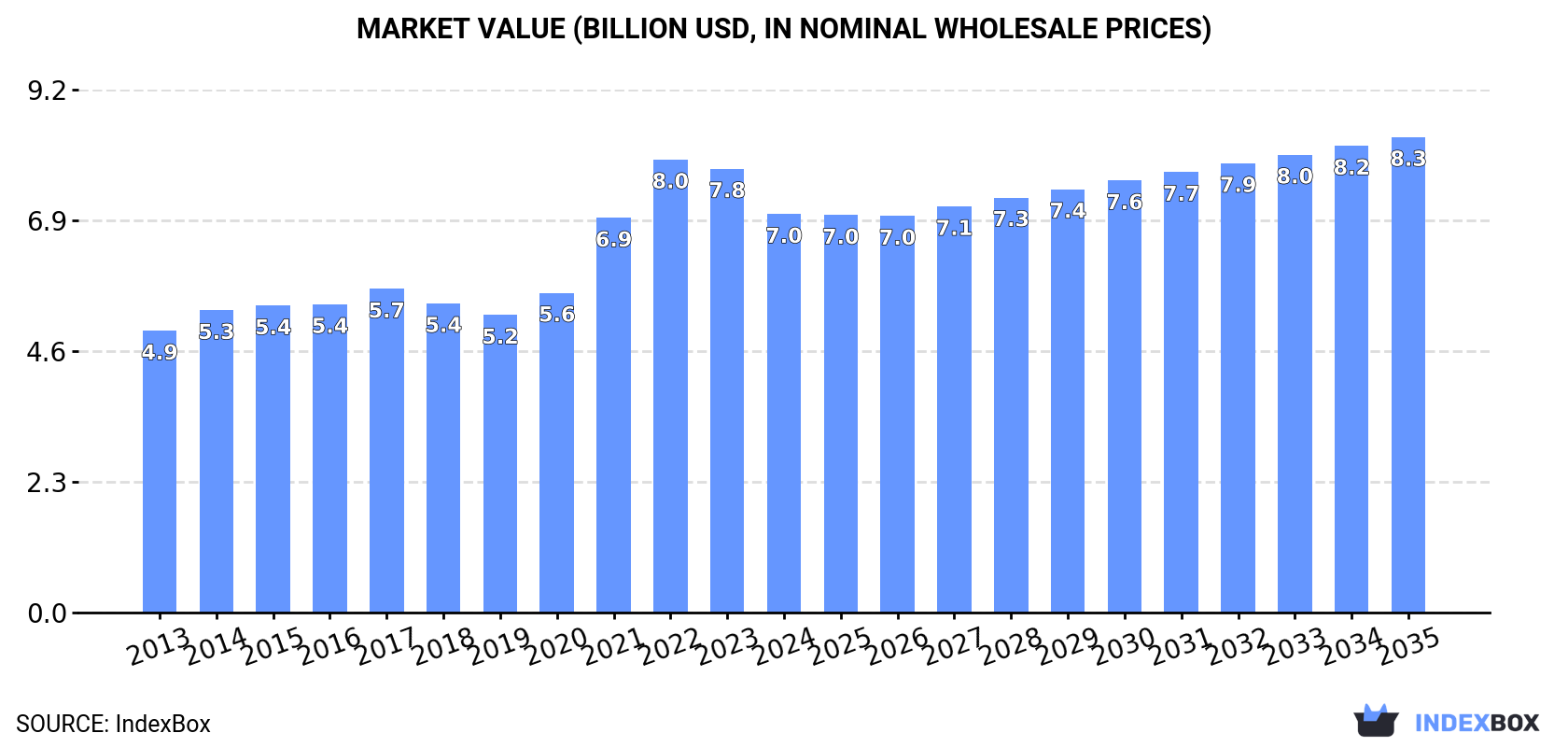 Market Value (billion USD, nominal wholesale prices)