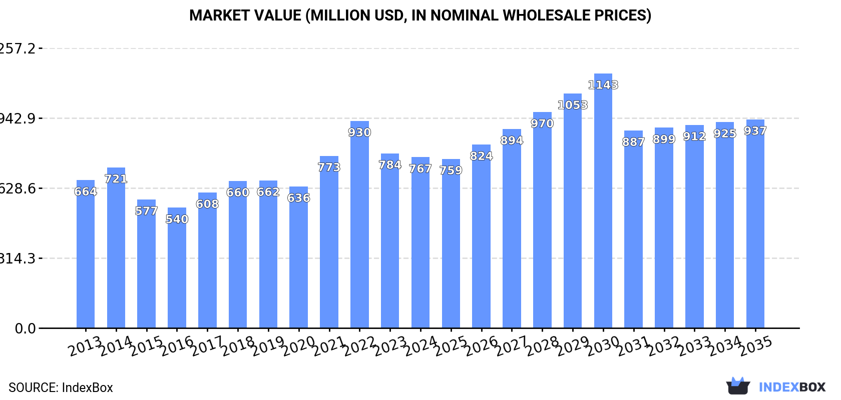 Market Value (million USD, nominal wholesale prices)