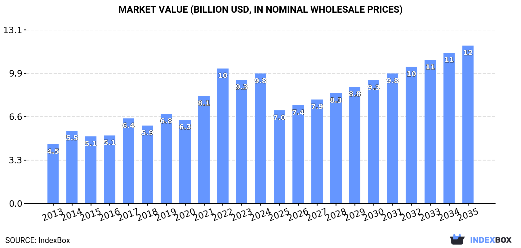 Market Value (billion USD, nominal wholesale prices)