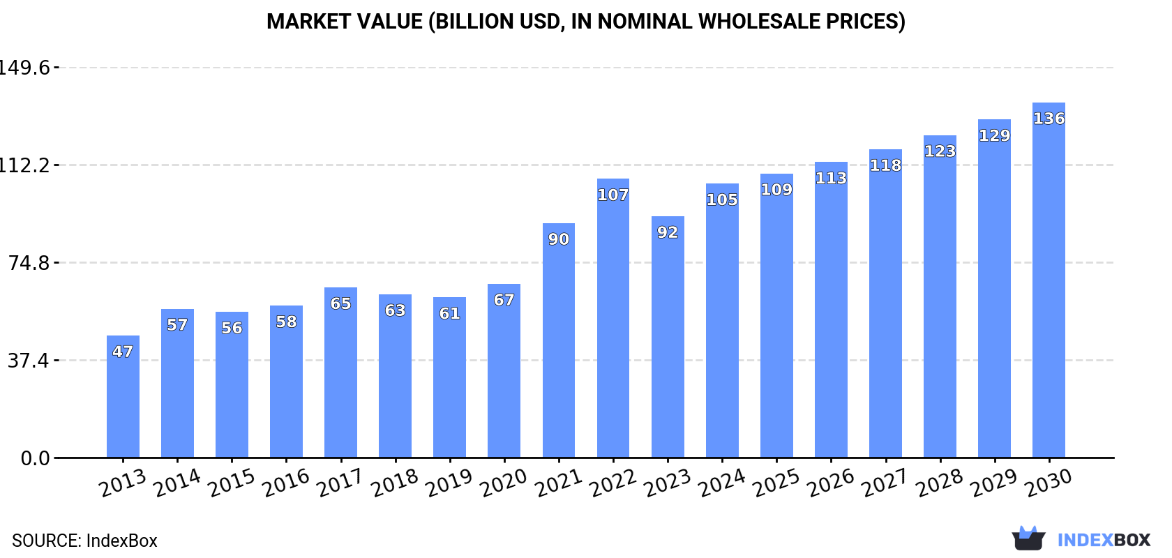 Market Value (billion USD, nominal wholesale prices)