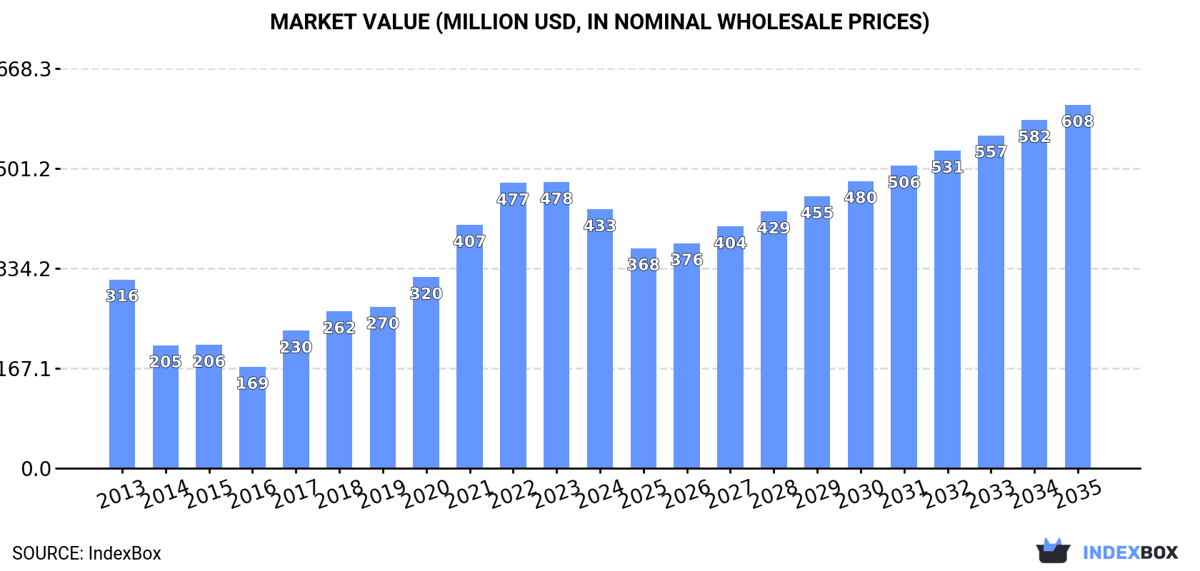 Market Value (million USD, nominal wholesale prices)