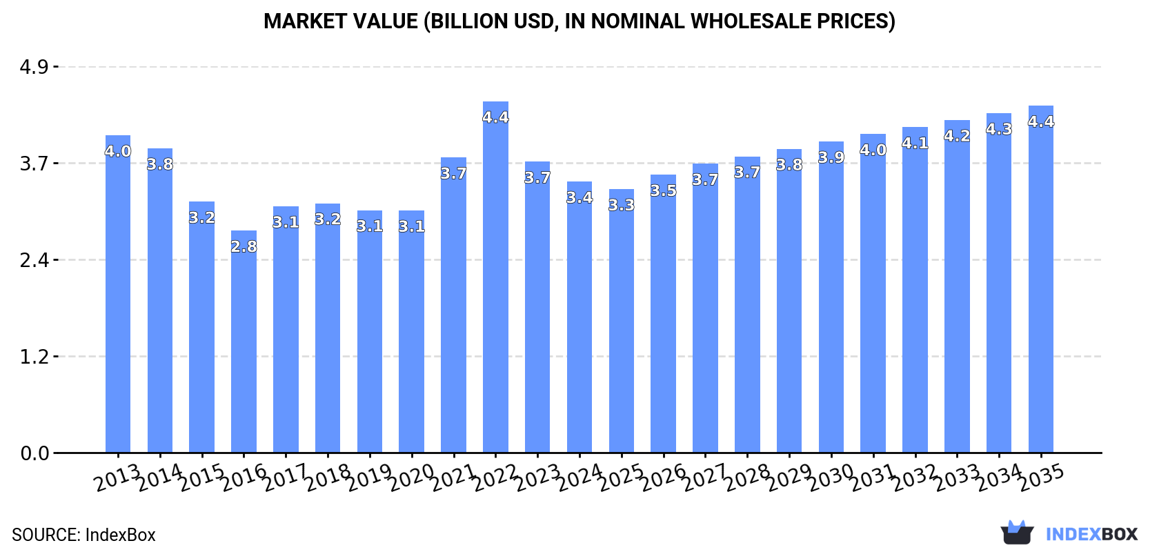 Market Value (billion USD, nominal wholesale prices)