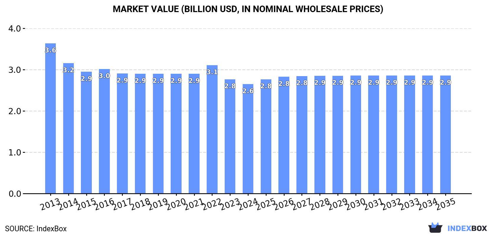 Market Value (billion USD, nominal wholesale prices)