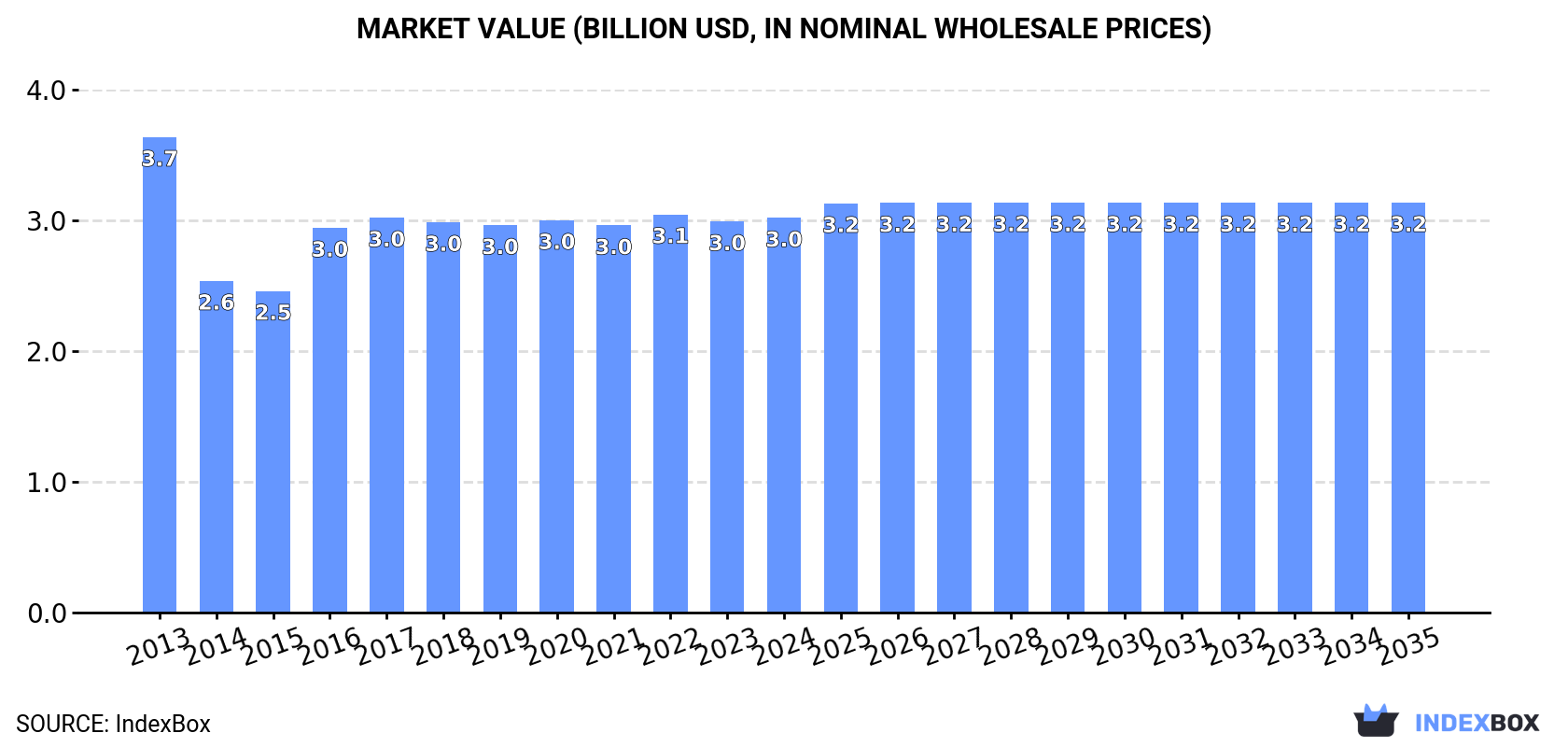 Market Value (billion USD, nominal wholesale prices)