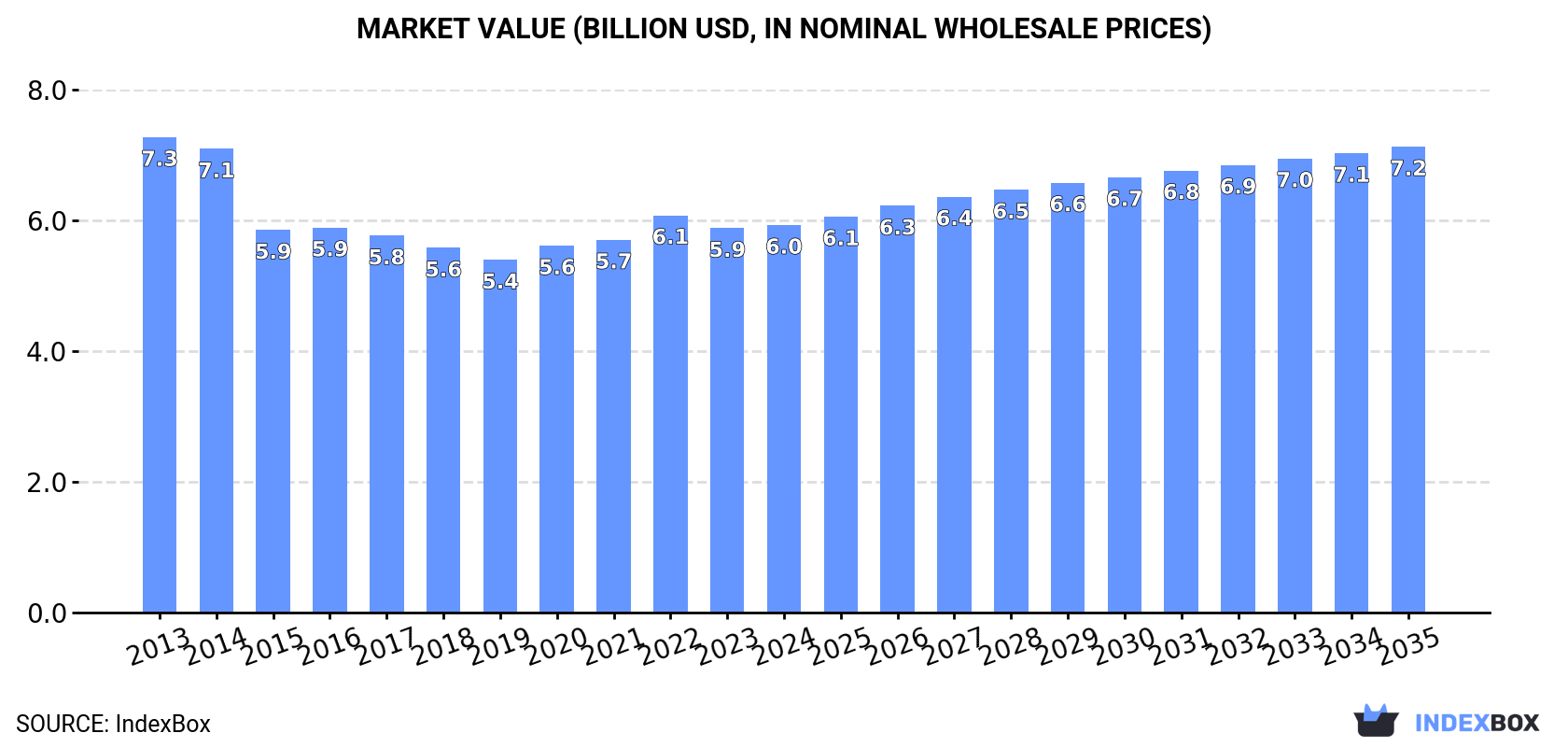 Market Value (billion USD, nominal wholesale prices)