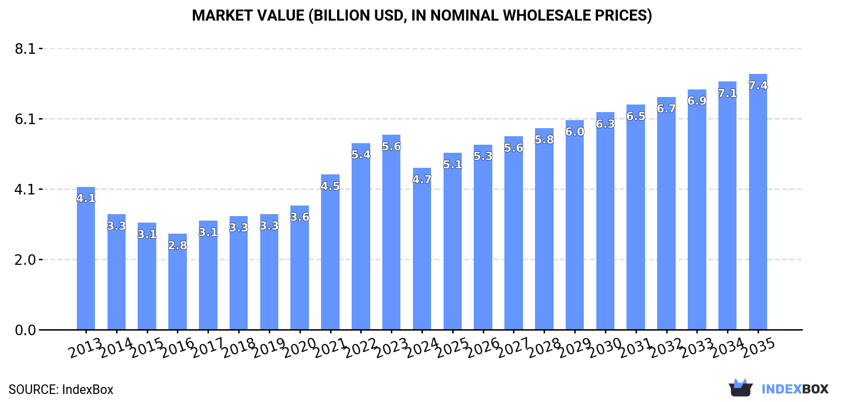 Market Value (billion USD, nominal wholesale prices)