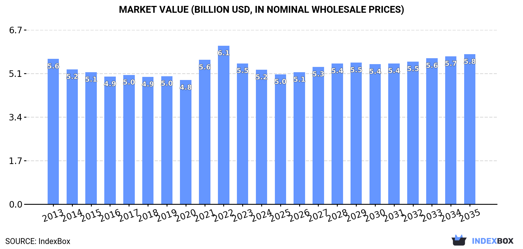 Market Value (billion USD, nominal wholesale prices)