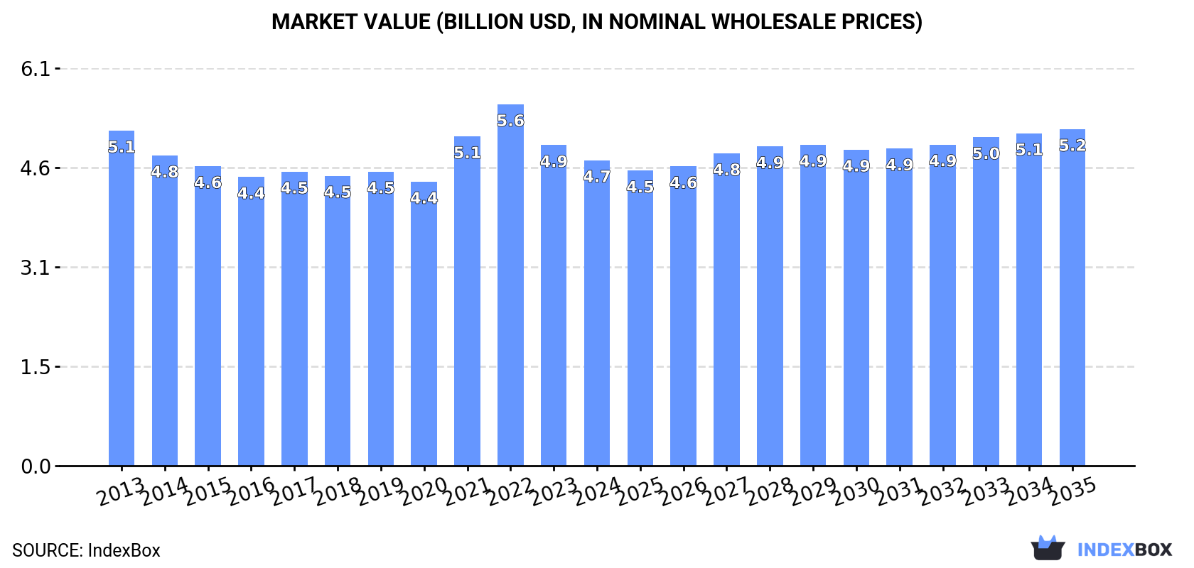 Market Value (billion USD, nominal wholesale prices)