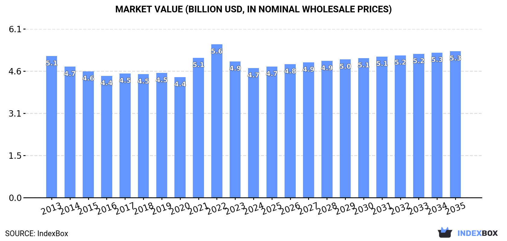 Market Value (billion USD, nominal wholesale prices)