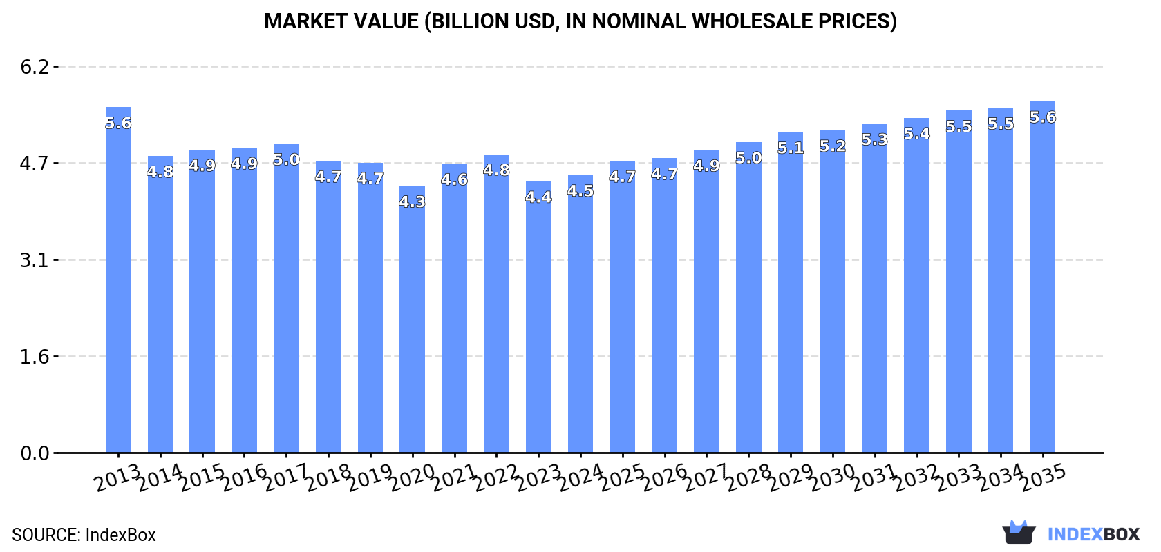 Market Value (billion USD, nominal wholesale prices)