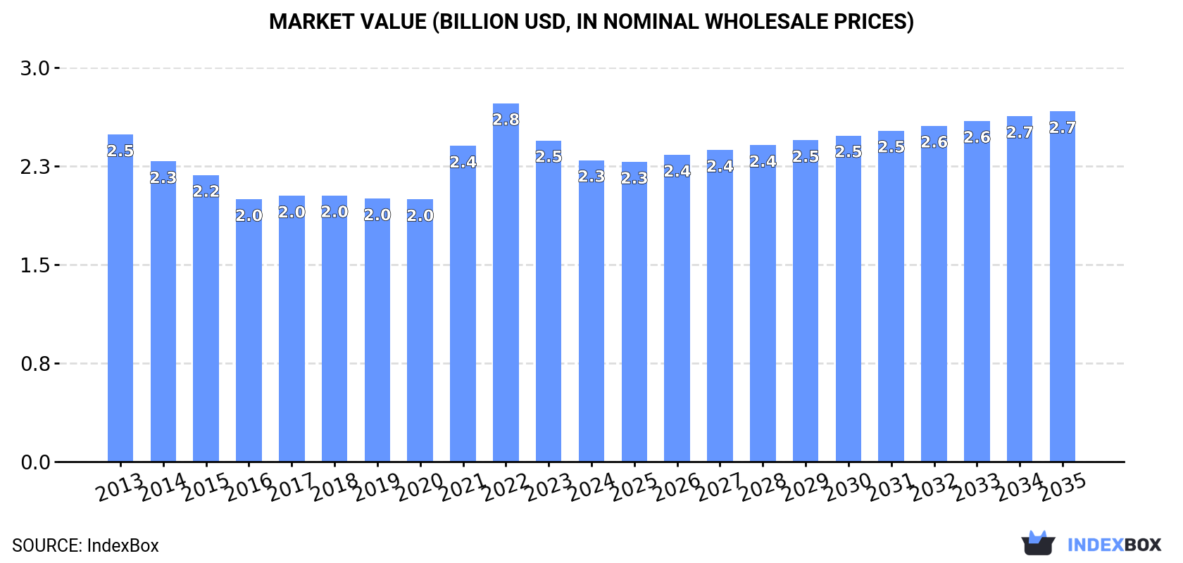 Market Value (billion USD, nominal wholesale prices)