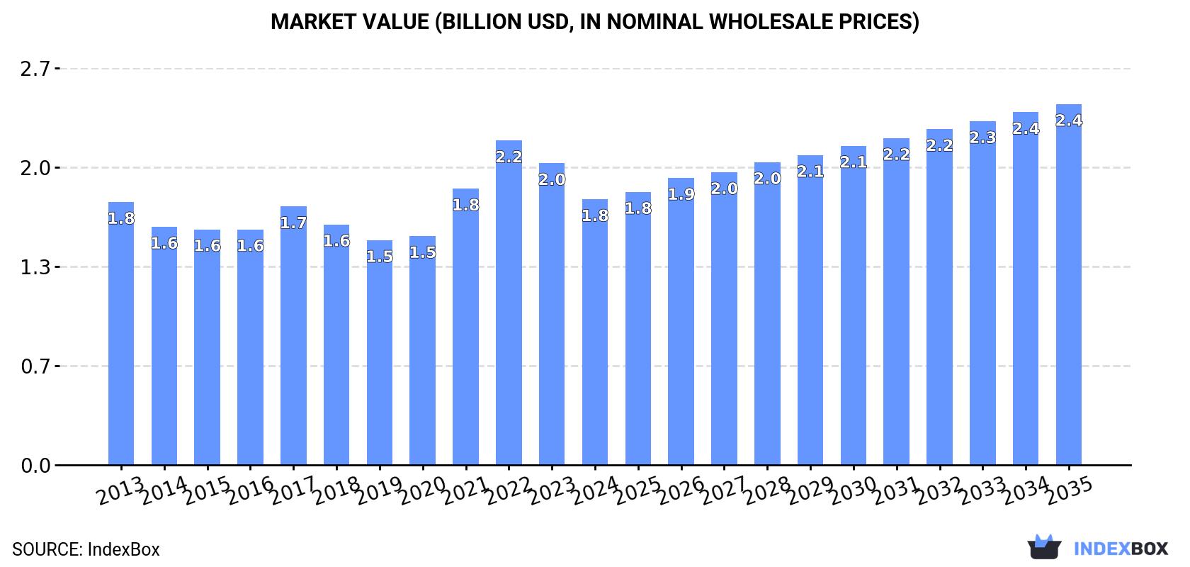 Market Value (billion USD, nominal wholesale prices)