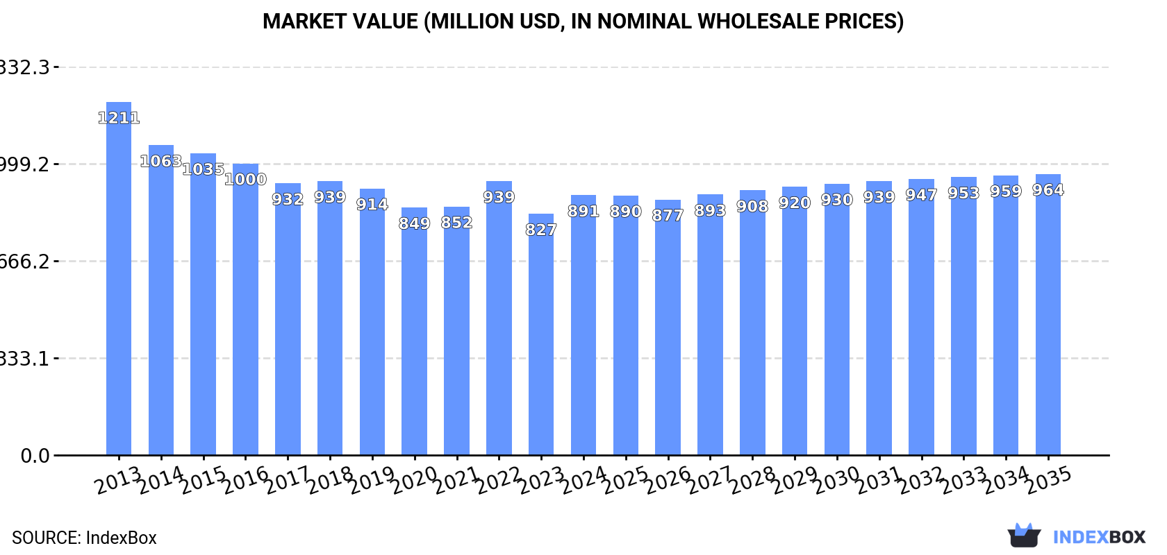 Market Value (million USD, nominal wholesale prices)
