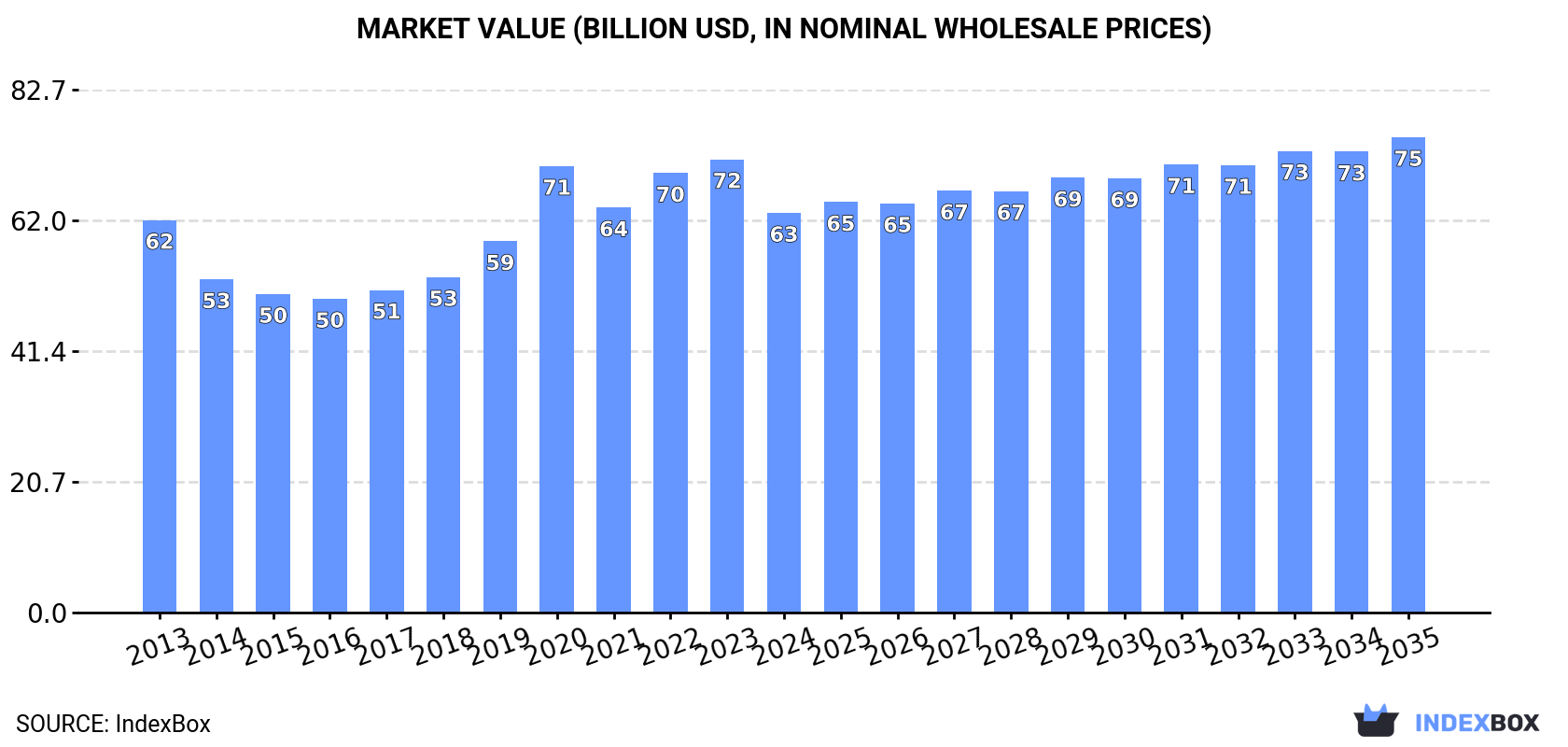 Market Value (billion USD, nominal wholesale prices)