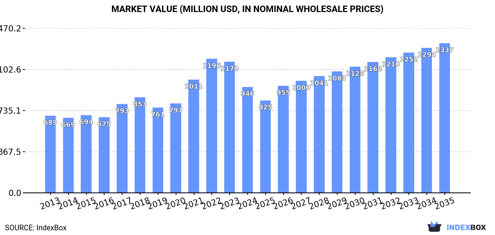 Market Value (million USD, nominal wholesale prices)