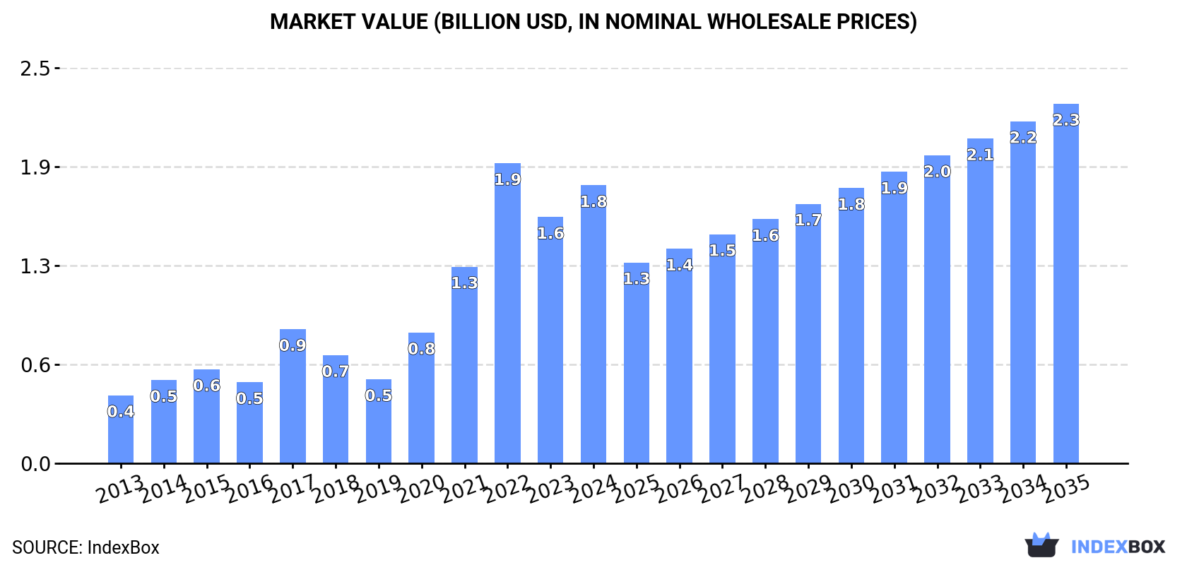 Market Value (billion USD, nominal wholesale prices)